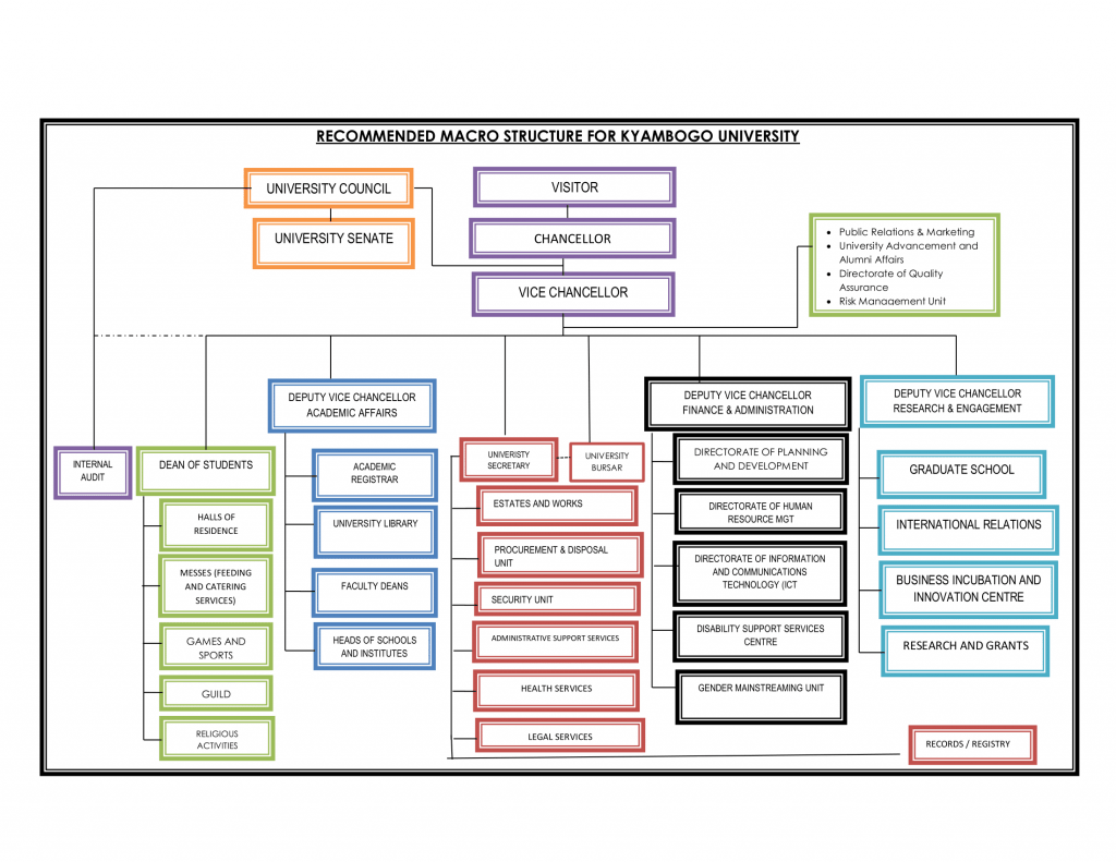 Organogram - The Official Kyambogo University Website