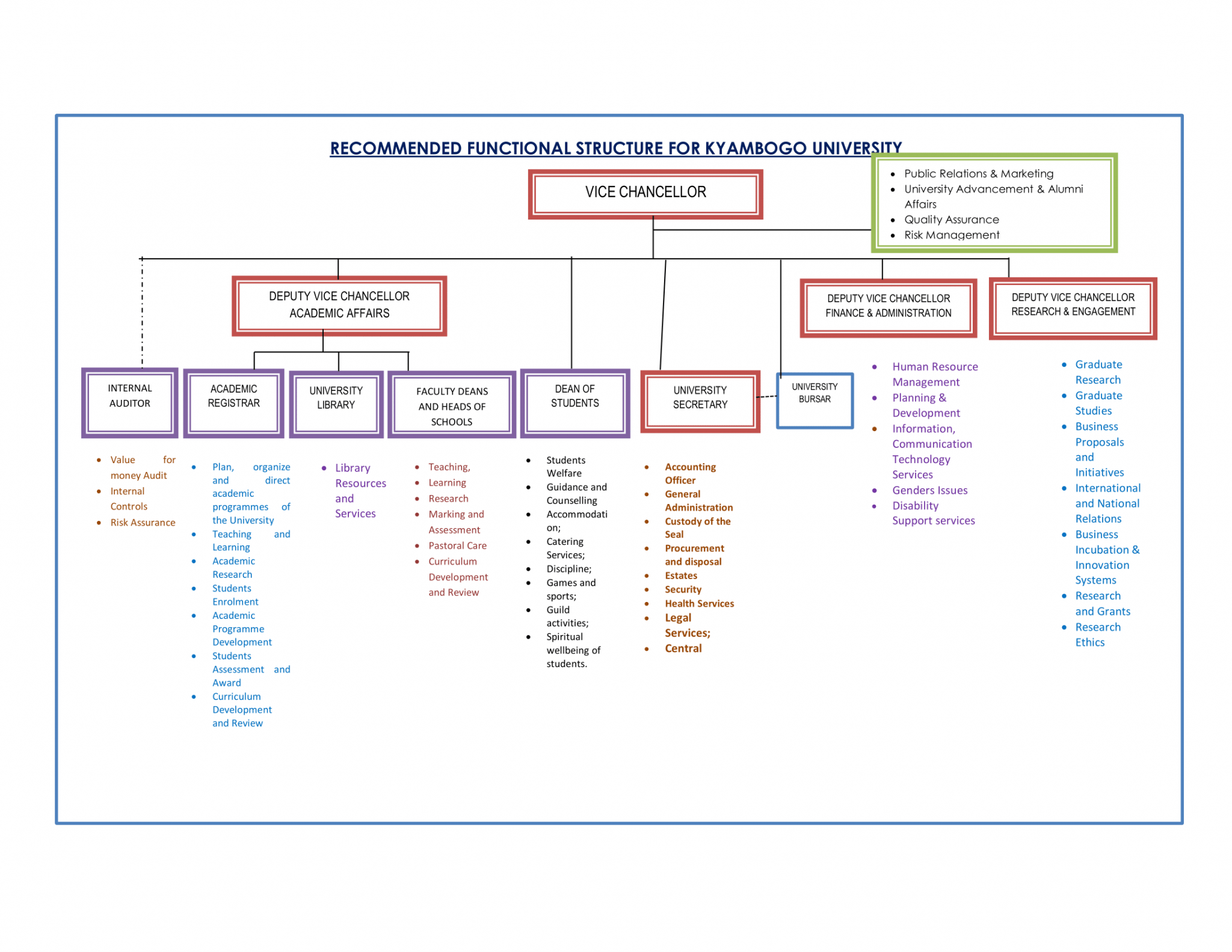 Organogram - The Official Kyambogo University Website